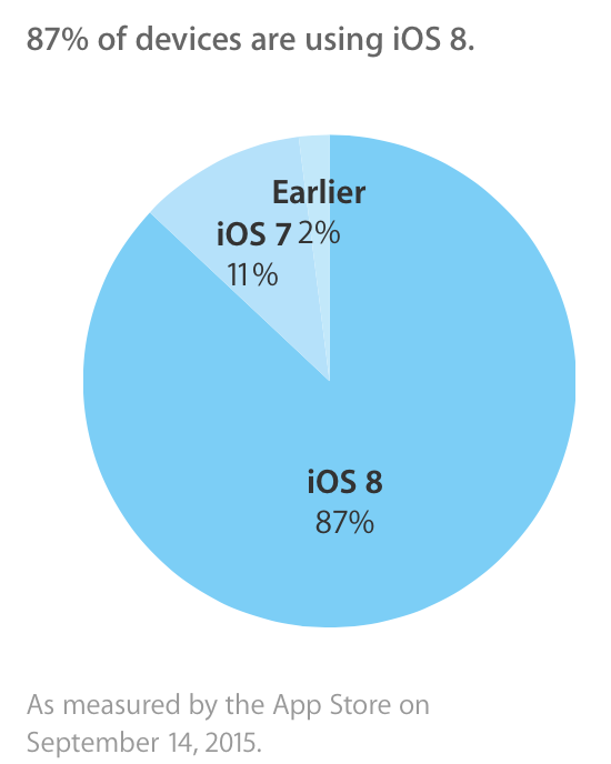 苹果iOS 8升级率高达87% 为何安卓升级人数那么少？|iOS 8|升级率_凤凰科技